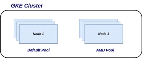 Node Pool Migration In Gke This Blog Which Follows This Tutorial By Rajesh Dhanda Medium
