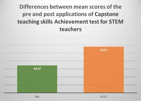 Differences Between Mean Scores Of The Pre And Post Applications Of