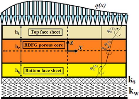 Figure 1 From Analysis Of Bi Directional Fg Porous Sandwich Beams In