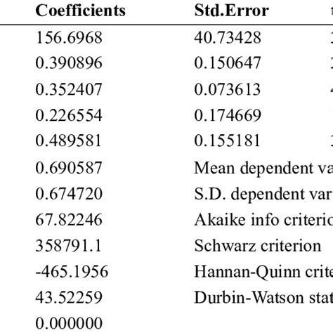 Final Estimation Of Model 1 By The Ols Mehod Download Scientific Diagram