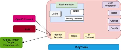 Identity Management In Spring Boot With Keycloak Tutorial