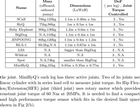 A Comparison Of Hydraulic Quadruped Robots Download Table