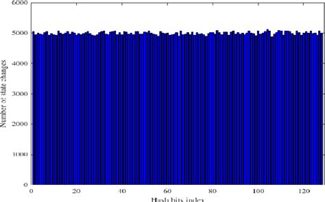 figure 1 from collisions resistant hash function based on a logistics map semantic scholar