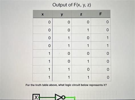 Solved Output Of F X Y Z For The Truth Table Above What Chegg Com