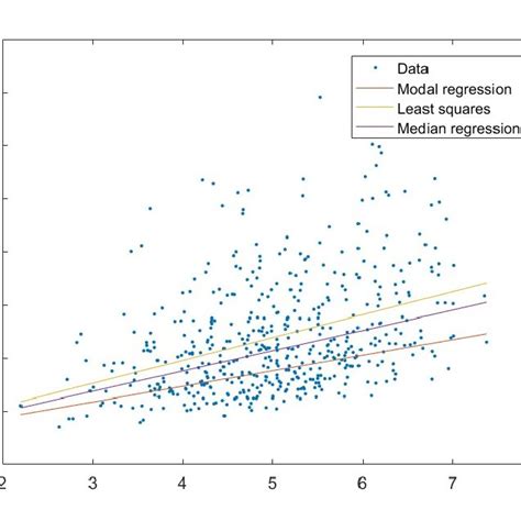 Modal Mean And Median Regression Lines For Simulated Data Download Scientific Diagram