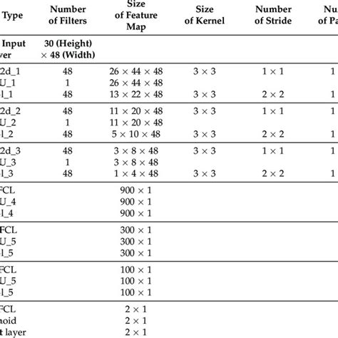 2d Cnn Architecture Used In Our Research I E Conv Relu Pool And