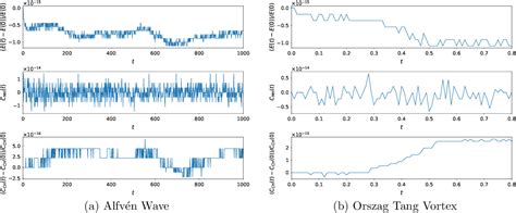 Figure 3 From Variational Integrators For Ideal Magnetohydrodynamics