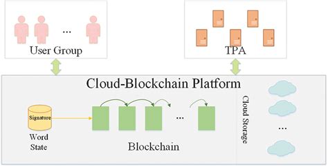 Iasc Free Full Text Blockchain Based Privacy Preserving Public