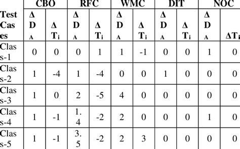 Statistical Evaluation On CK Metrics Download Scientific Diagram