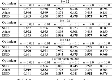 Implicit Stochastic Gradient Descent For Training Physics Informed Neural Networks