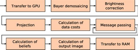 Pipeline Of Our Stitching Approach Download Scientific Diagram