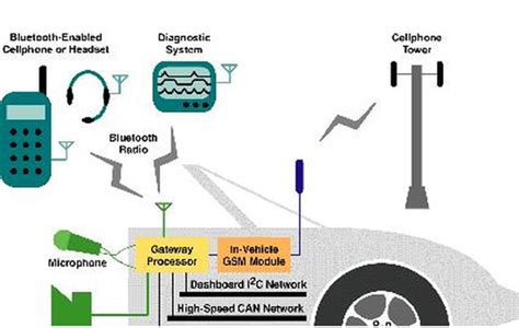 Iot And Telematics Iot One Digital Transformation Advisors