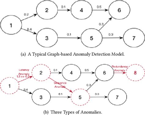 Figure 7 From Augmenting Log Based Anomaly Detection Models To Reduce