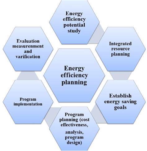 Energy Efficiency Planning Cycle Download Scientific Diagram