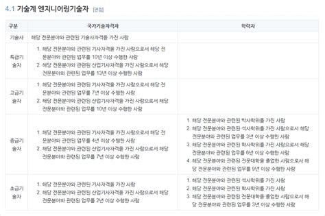 엔지니어링 협회 기술자 등급 개편 내용 및 국가기술자격증 필요성