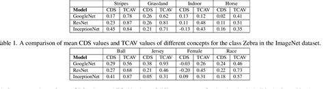 Table 1 From Cavli Using Image Associations To Produce Local Concept Based Explanations