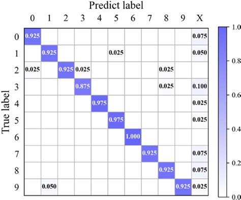 figure 10 from neuromorphic speech recognition with photonic convolutional spiking neural
