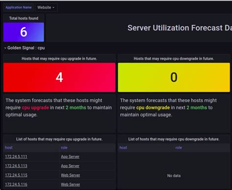 Averting Code Catastrophe With Vunets Capacity Forecasting