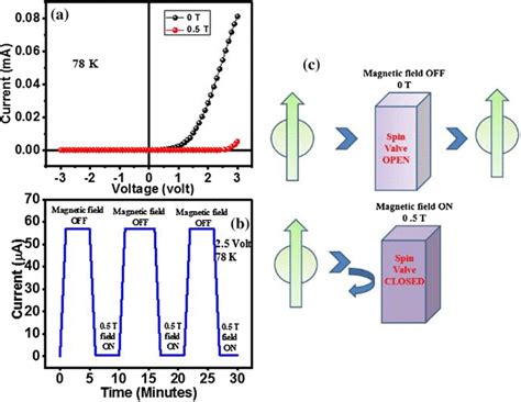 ai v characteristics of the cms sio2 p si heterostructure with and