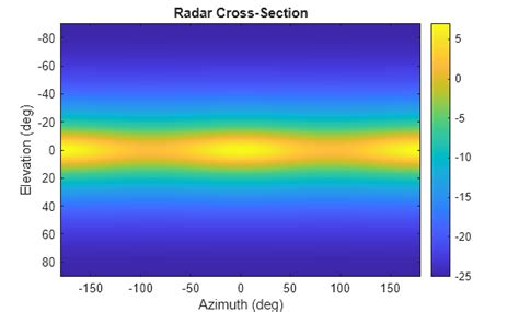 Rcssignature Radar Cross Section Pattern Matlab