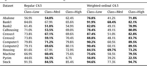Table 4 From A Weighted Information Gain Measure For Ordinal Classification Trees Semantic Scholar