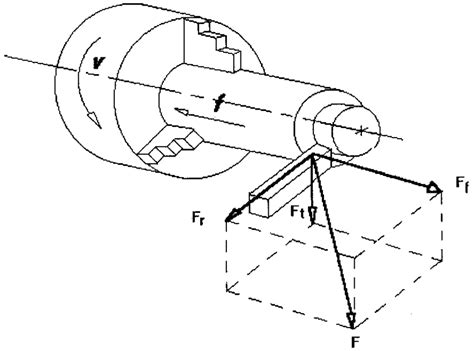 Cutting Forces On A Cutting Tool During Metal Turning Download Scientific Diagram