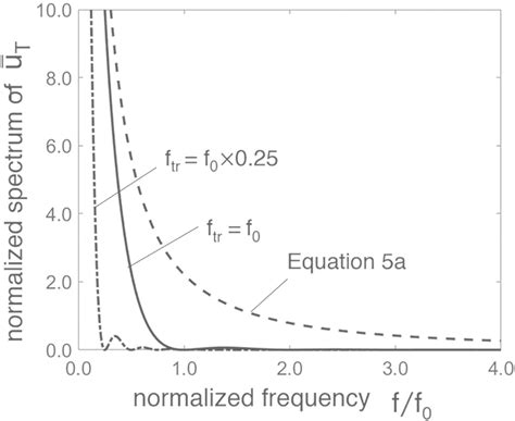 Normalized Spectrum Of U T At Different Ftr Comparing With The