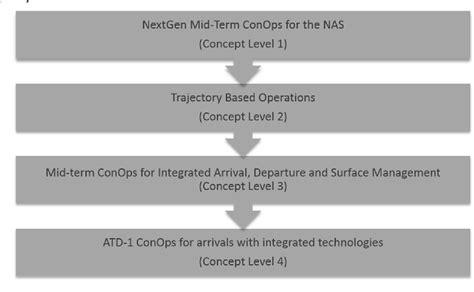 Figure 1 From Air Traffic Management Technology Demonstration 1 Concept