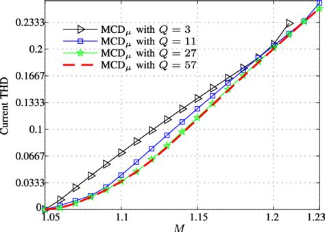 Figure 1 From A Generalized Overmodulation Strategy With Minimum Current Distortion For