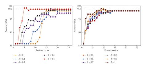 Different Feature Subset Classification Accuracy Rate Curves