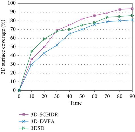 3d Curved Surface Coverage Rate And Time Variation Curve Download Scientific Diagram