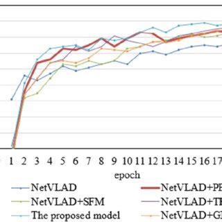 Top Accuracy Of Different Models Download Scientific Diagram