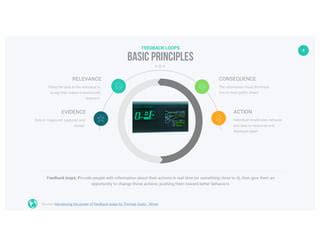 Power Of Feedback Loops PPT