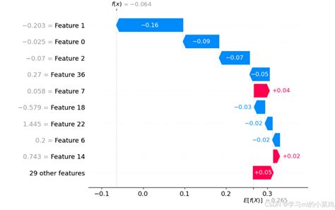 可解释性机器学习入门：shap方法 Csdn博客