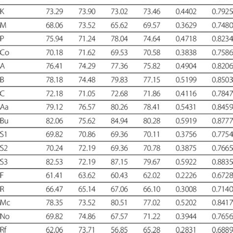 Predictive Performance Of Classifiers Constructed Using Single Sequence Download Table
