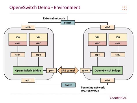 Virtualized Network With Openvswitch Pdf Computer Networking