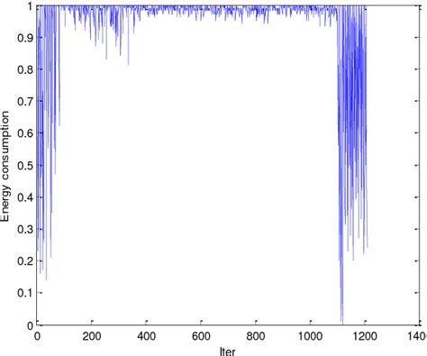 Figure 1 From Performance Of Wireless Sensor Network Using Particle