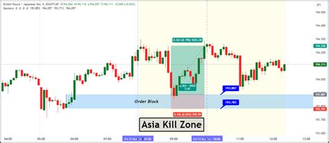 Kill Zones In Ict Strategy A Guide For Smart Traders