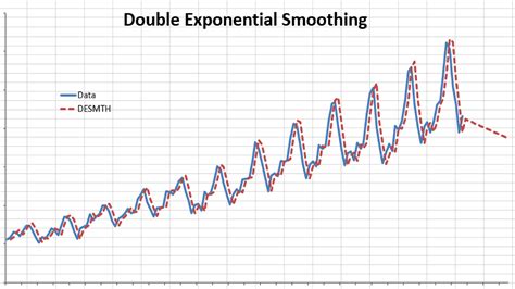 Holts Double Exponential Smoothing Numxl