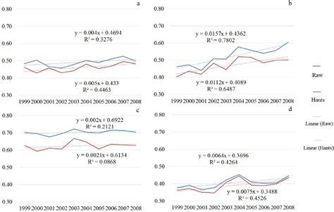 Comparison Of The Regressed Slopes From Both Raw Ndvi And Download