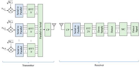 An Efficient Resource Allocation Algorithm For Ofdm Based Noma In 5g