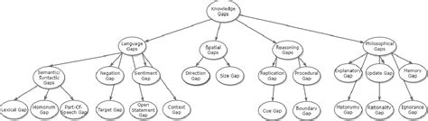 figure 4 1 from identifying knowledge gaps using a graph based