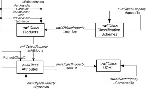 Basic OWL Correspondence In Meta Level Download Scientific Diagram