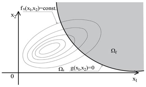 The Application Of Structural Reliability And Sensitivity Analysis In Engineering Practice