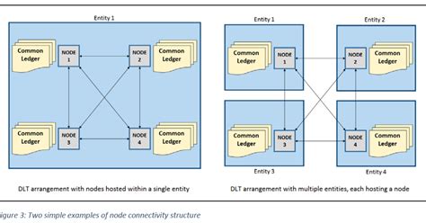 True Economics Distributed Ledger Technology In Payments Clearing Settlement