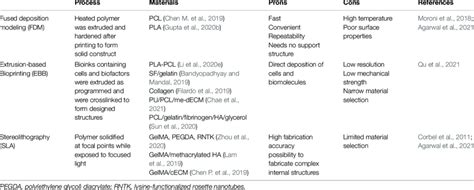 Traditional 3d Printing Techniques For Meniscal Tissue Engineering Download Scientific Diagram