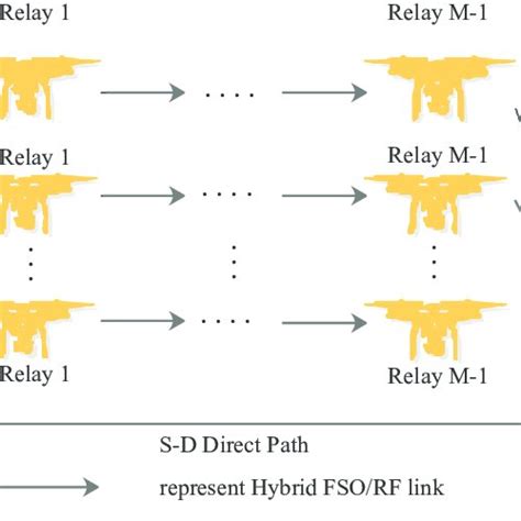 Structure Of A Uav Assisted Multi Hop Parallel Hybrid Fso Rf Download Scientific Diagram