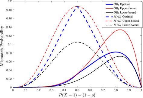Minimum Mismatch Probability For Approximation Of OR 5 And MAJ 5 Using