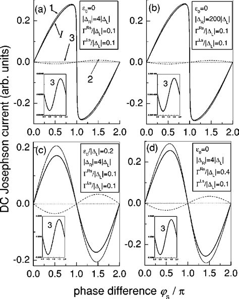 The Current Phase Relation For A Resonant Sinis Structure Where