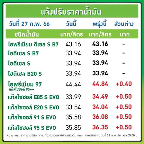 ราคาน้ำมันวันนี้2566 ปั๊มปตท บางจาก ล่าสุดลิตรละกี่บาทเช็คที่นี่